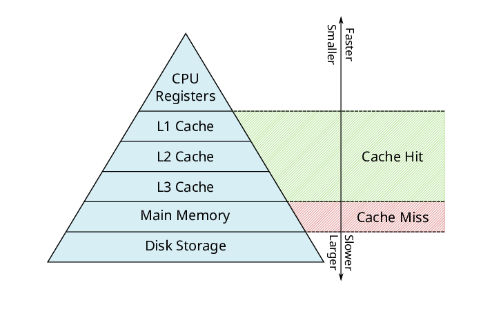 Cache Memory Levels Top Levels Of Cache Memory, 47% OFF Cache Memory Levels Top Levels Of Cache Memory, 47% OFF