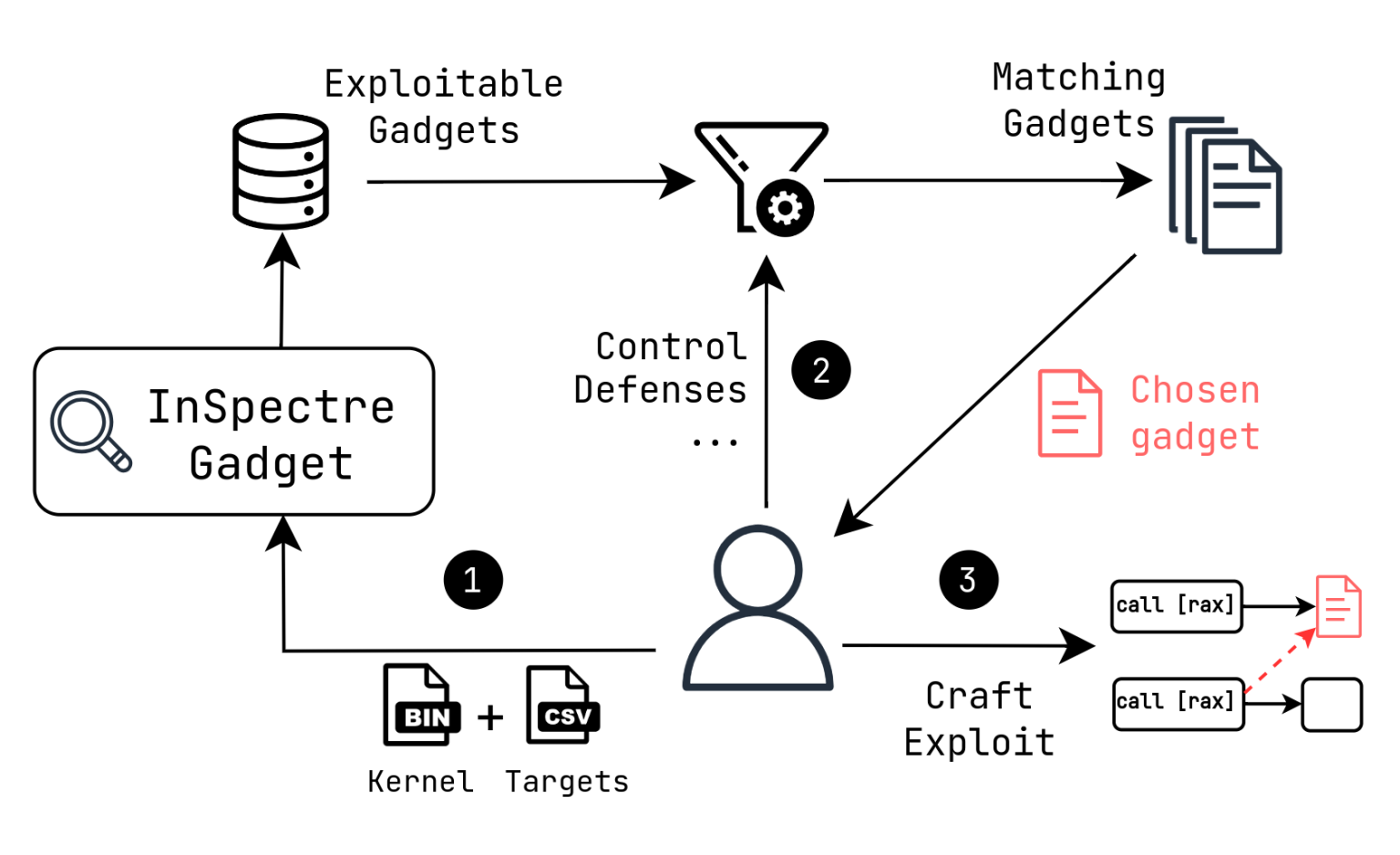 InSpectre Gadget - vusec